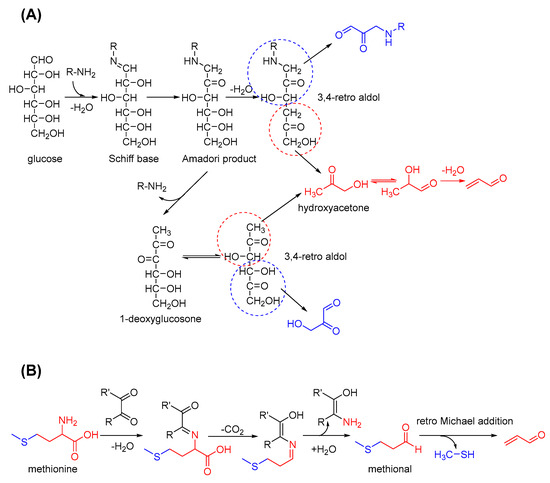 Origin and Fate of Acrolein in Foods