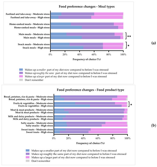 Foods | Free Full-Text | Is Stress Taking the Pleasure Out of Food?—A ...