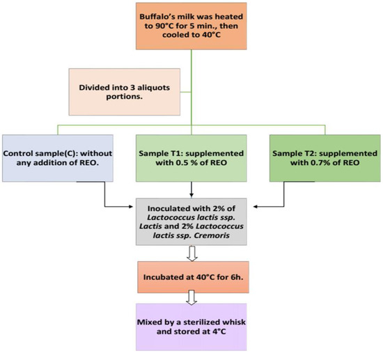 Using Rosemary Essential Oil as a Potential Natural Preservative during ...