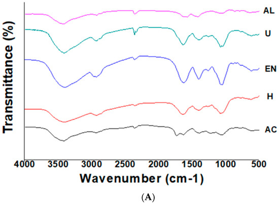The Influence of Different Extraction Methods on the Structure ...