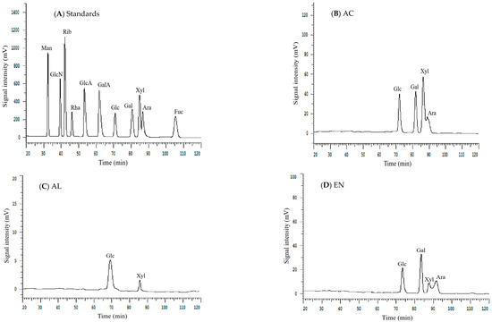 The Influence of Different Extraction Methods on the Structure ...