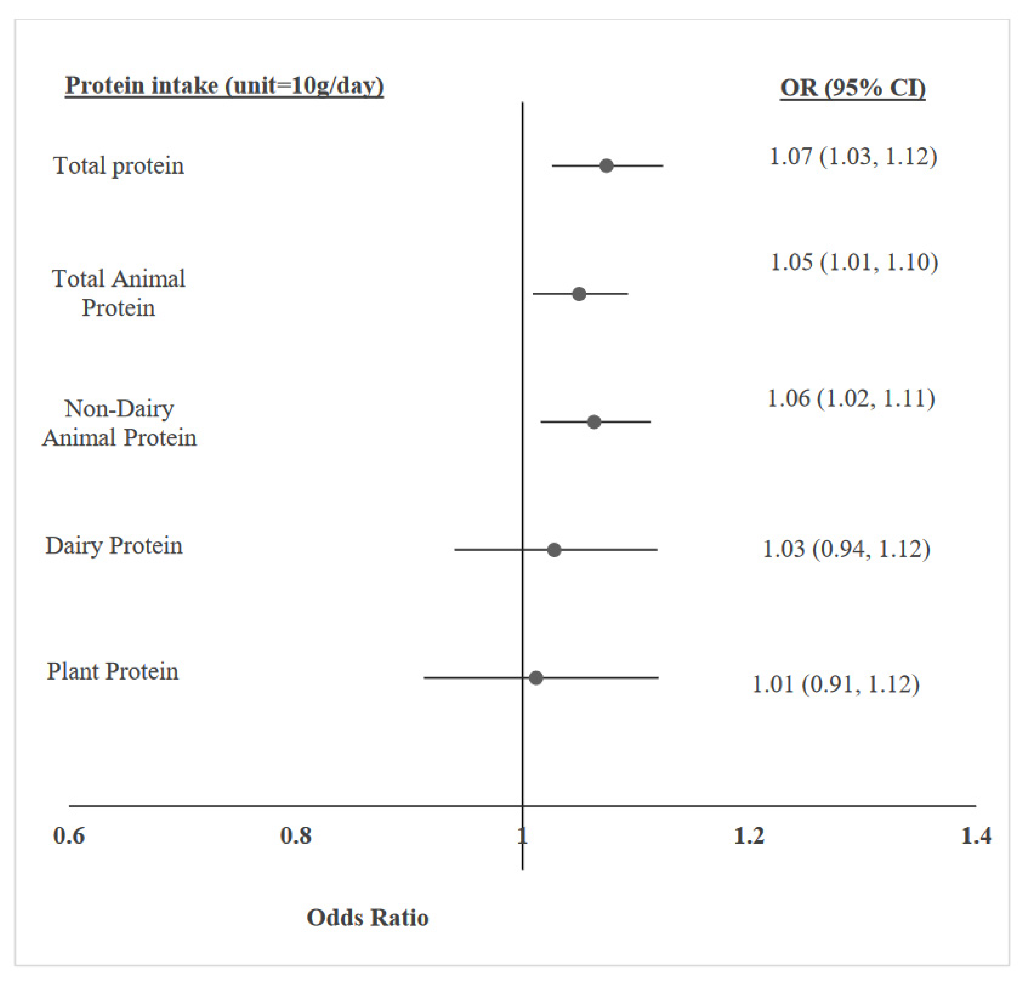 Non-Dairy Animal Protein Consumption Is Positively Associated with ...