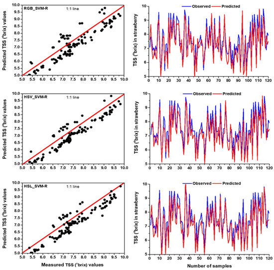 Foods | Free Full-Text | Prediction of Total Soluble Solids and pH of ...