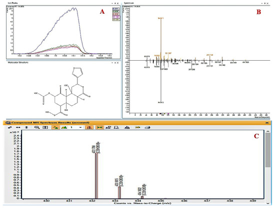 Chemical Authentication and Speciation of Salvia Botanicals: An ...