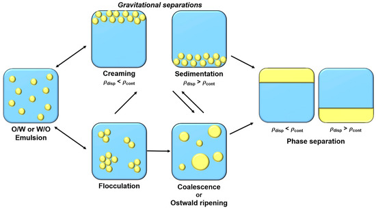 Review of High-Frequency Ultrasounds Emulsification Methods and Oil ...
