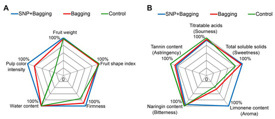 Beneficial Effects of Sodium Nitroprusside on the Aroma, Flavors, and ...