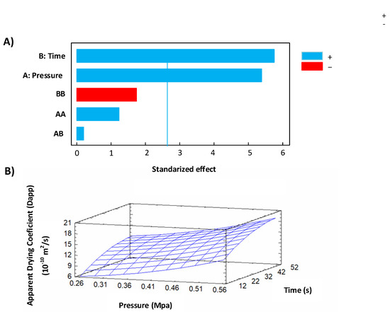 Foods | Free Full-Text | Effect of Swell-Drying on Mango (Mangifera ...