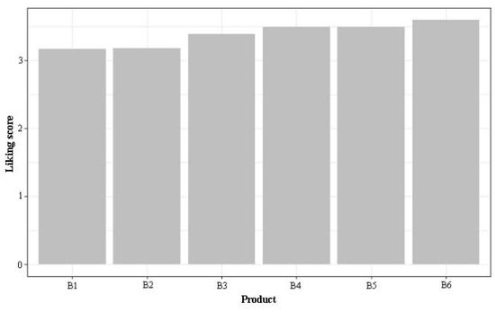 Study of Consumer Liking of Six Chinese Vinegar Products and the ...