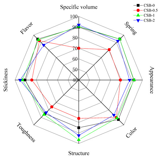 Foods | An Open Access Journal from MDPI