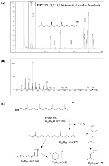 Acyclic Diterpene Phytol from Hemp Seed Oil (Cannabis sativa L.) Exerts ...