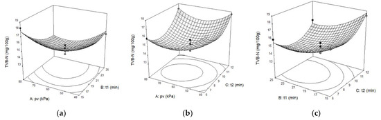 Foods | An Open Access Journal from MDPI