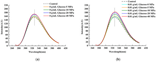Effects of Glucose and Homogenization Treatment on the Quality of ...