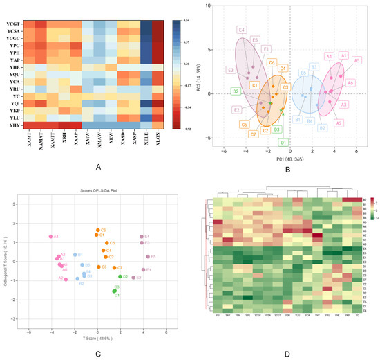 Foods | Free Full-Text | Evaluating the Impacts of Climate Factors and ...