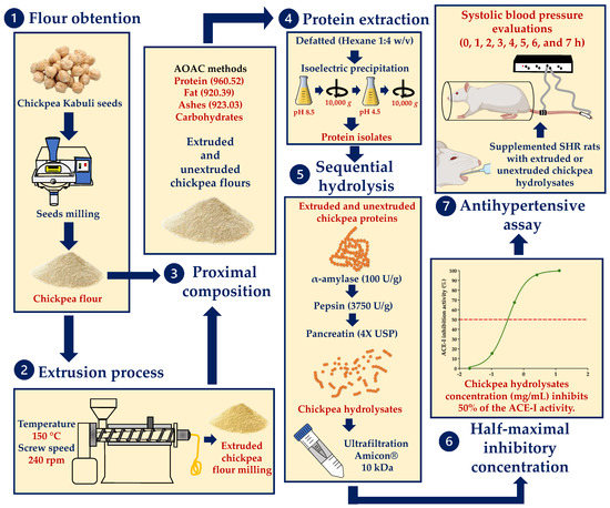 Extrusion Improves the Antihypertensive Potential of a Kabuli Chickpea ...