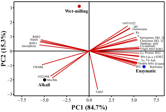 Multi-Scale Structures and Functional Properties of Quinoa Starch ...