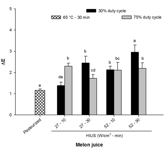 High-Intensity Ultrasound Processing Enhances the Bioactive Compounds ...