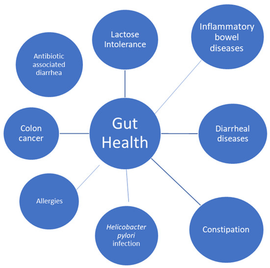 Beneficial Effects of Yoghurts and Probiotic Fermented Milks and Their ...