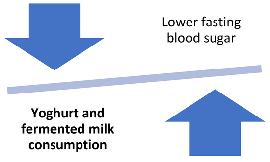 Beneficial Effects of Yoghurts and Probiotic Fermented Milks and Their ...