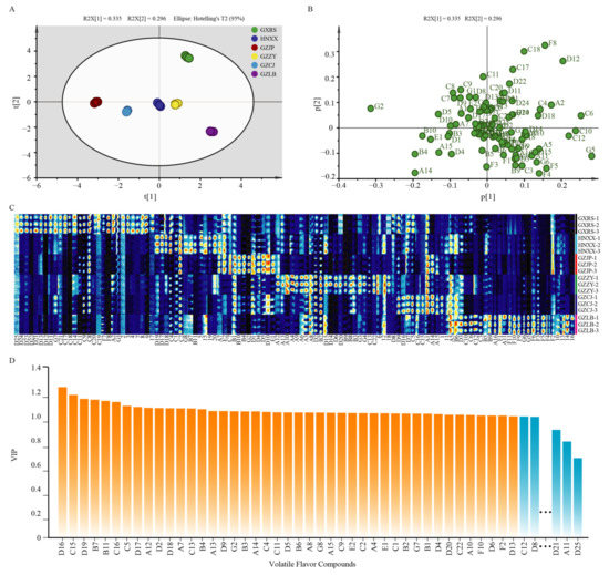Correlation and Difference between Core Micro-Organisms and Volatile ...