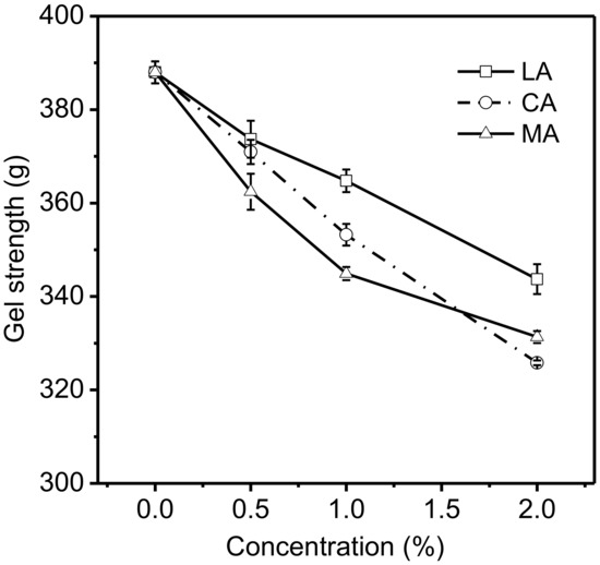 Effects of Acidulants on the Rheological Properties of Gelatin ...