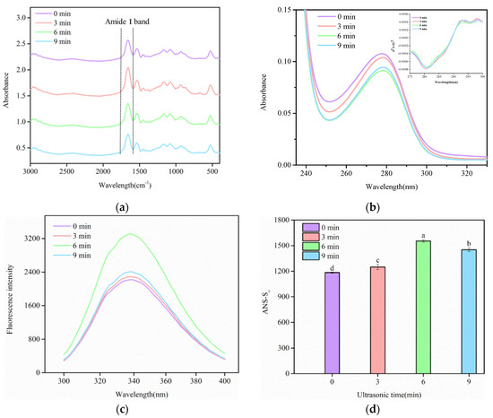 Foods | Free Full-Text | Effects of High-Intensity Ultrasound Treatments on the Physicochemical ...