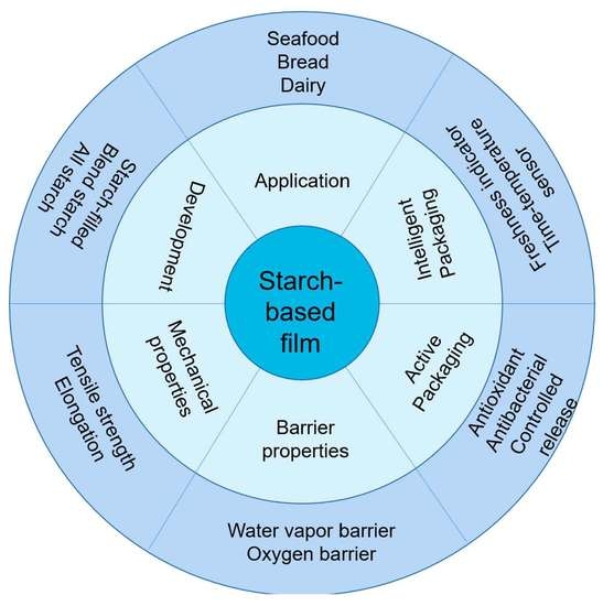 Foods | Free Full-Text | Recent Advances and Applications in Starch for ...