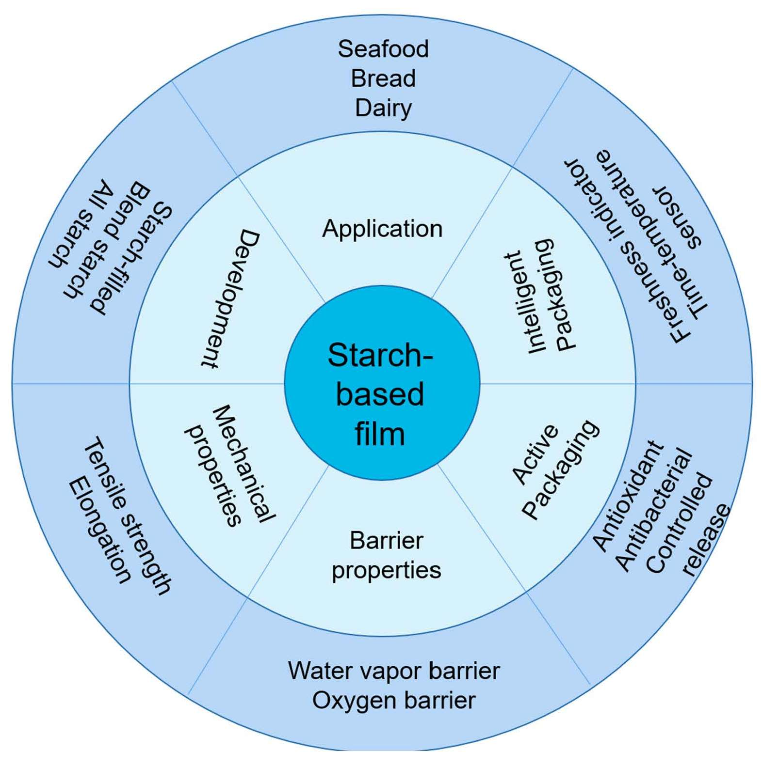 Foods | Free Full-Text | Recent Advances and Applications in Starch for ...