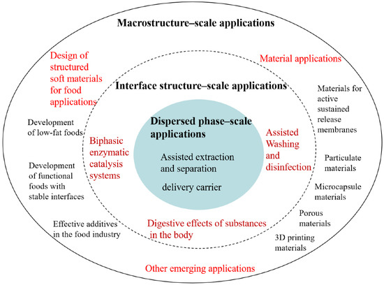 Progress in the Application of Food-Grade Emulsions