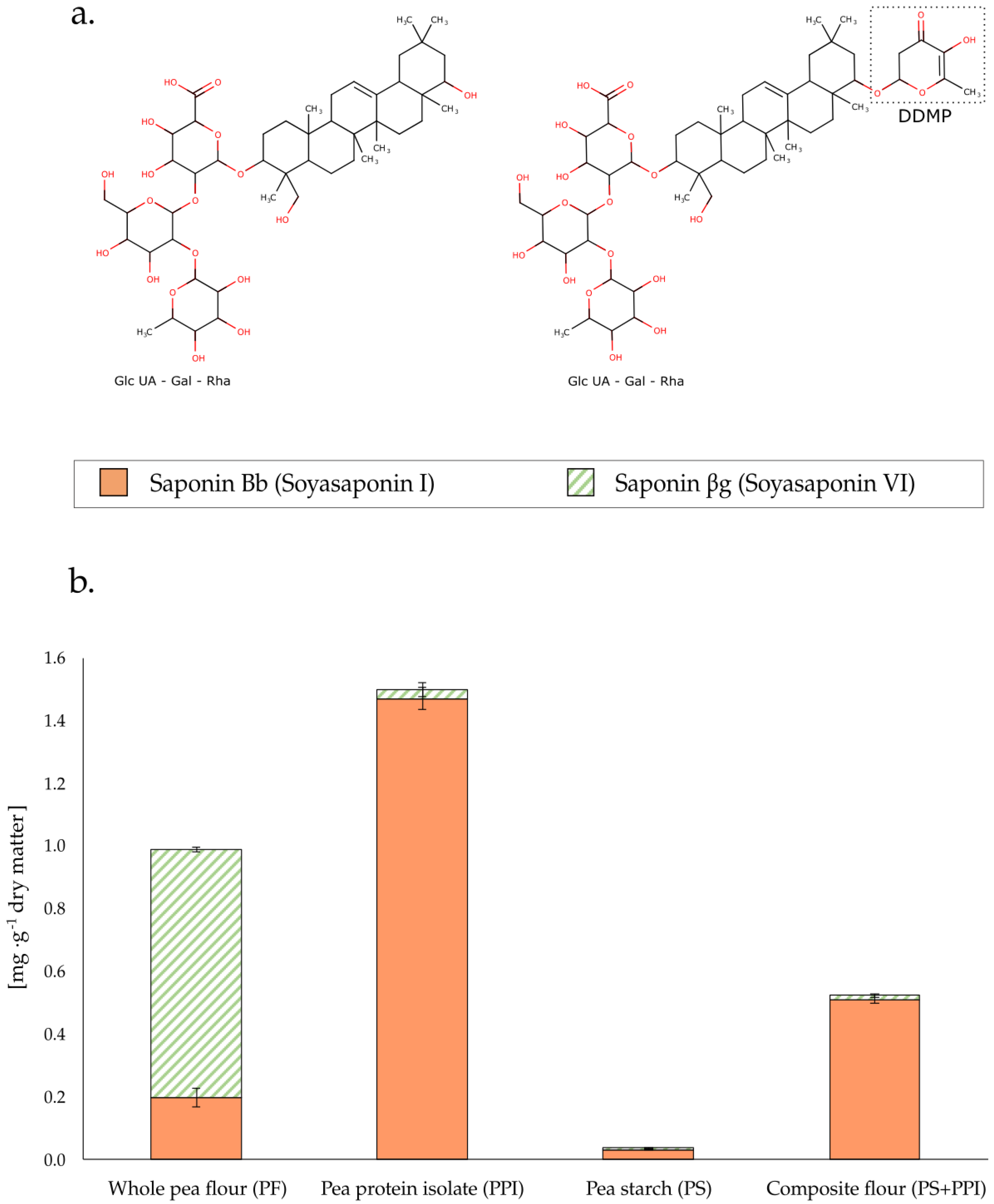 Saponins from Pea Ingredients to Innovative Sponge Cakes and Their Association with Perceived ...