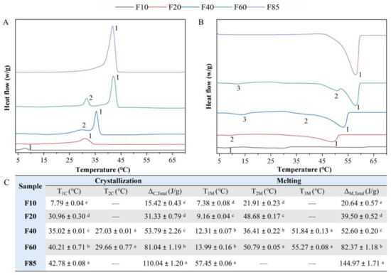 Effect of Solid Fat Content in Fat Droplets on Creamy Mouthfeel of Acid ...