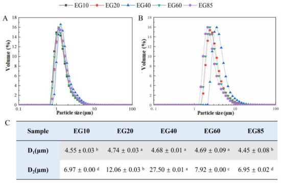 Effect of Solid Fat Content in Fat Droplets on Creamy Mouthfeel of Acid ...