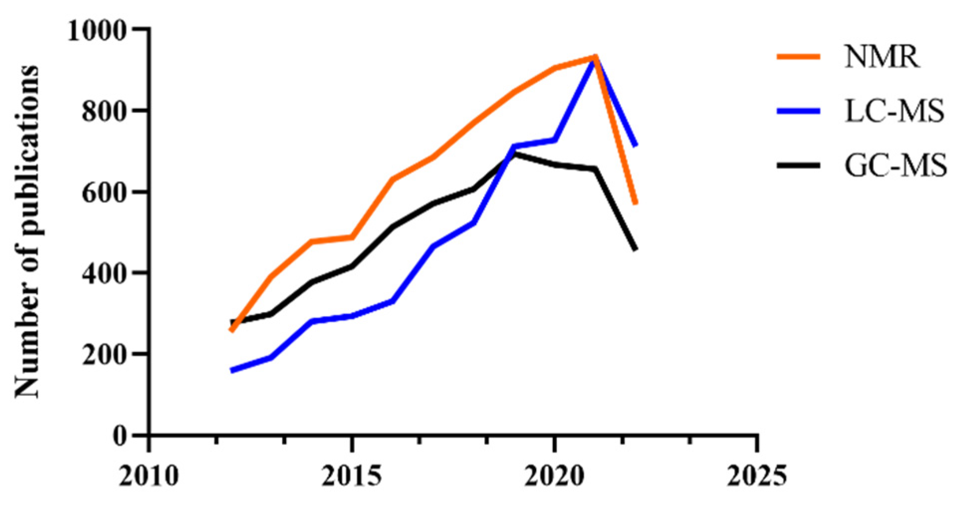 Innovative Application of Metabolomics on Bioactive Ingredients of Foods