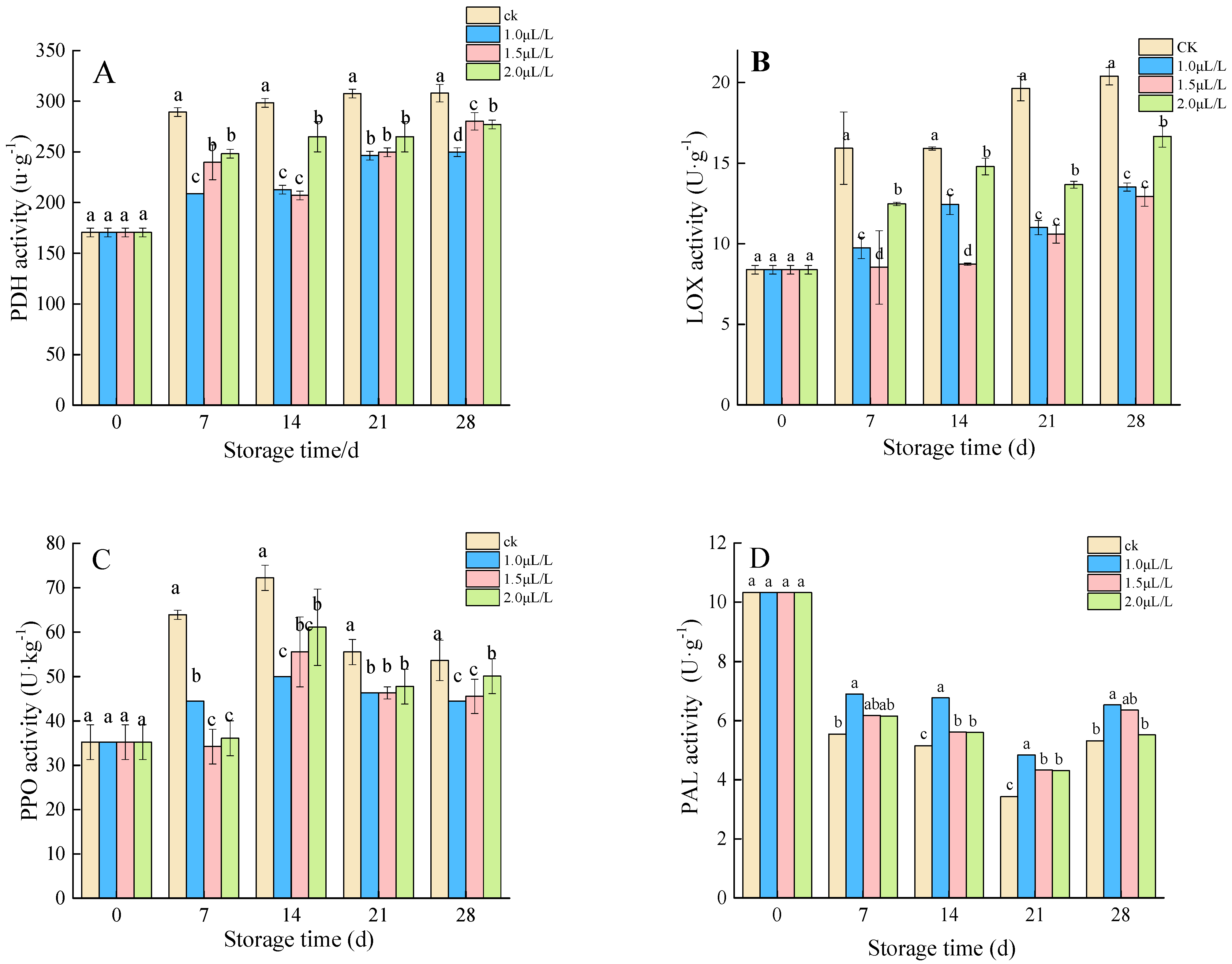 Effects of 1-MCP Treatment on Physiology and Storage Quality of Root Mustard at Ambient Temperature