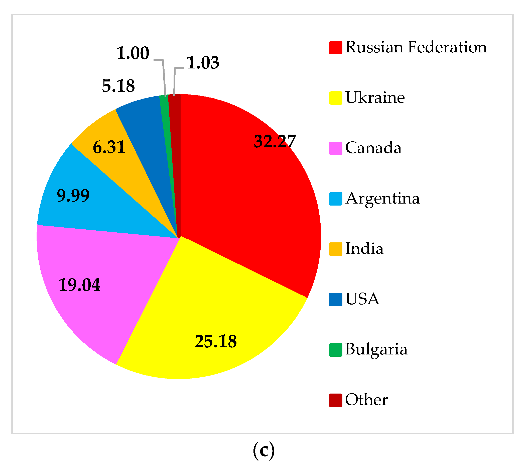 Impact of the Russian–Ukrainian Conflict on Global Food Crops