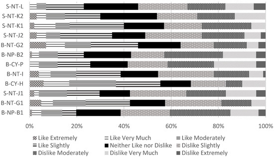 Understanding Young Taiwanese Consumers’ Acceptance, Sensory Profile ...