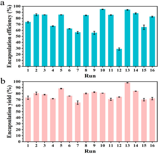 Encapsulation of Functional Plant Oil by Spray Drying: Physicochemical ...