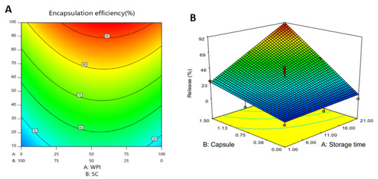 Foods | Free Full-Text | Encapsulation of Nutraceuticals in Yoghurt and ...