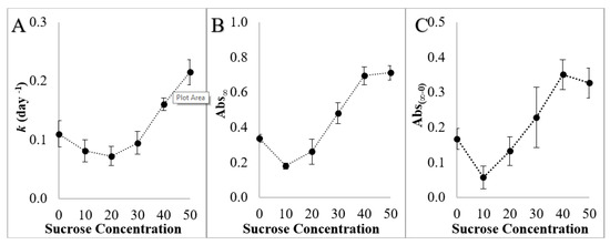Variable Effects of Twenty Sugars and Sugar Alcohols on the ...