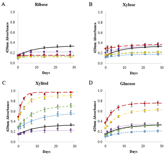 Variable Effects of Twenty Sugars and Sugar Alcohols on the ...