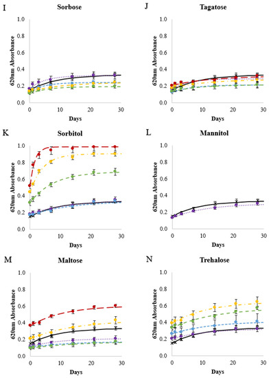 Variable Effects of Twenty Sugars and Sugar Alcohols on the ...