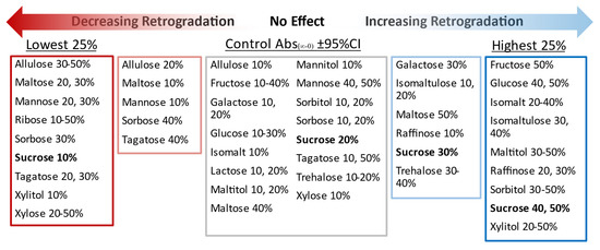 Variable Effects of Twenty Sugars and Sugar Alcohols on the ...