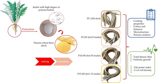 Foods | Free Full-Text | Inulin from Globe Artichoke Roots: A Promising ...