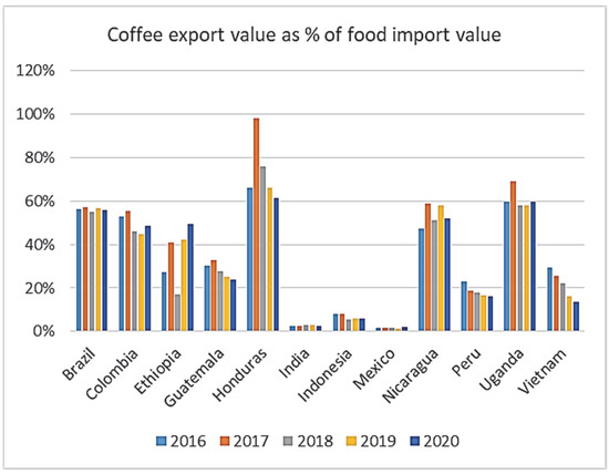Coffee Yield Stability as a Factor of Food Security
