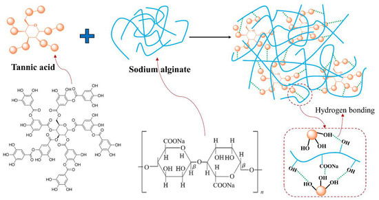 Bioactive Edible Sodium Alginate Films Incorporated with Tannic Acid as ...