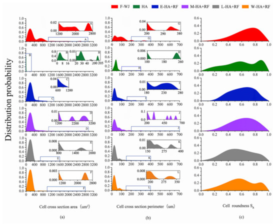 Microstructure Analysis and Quality Evaluation of Jujube Slices Dried by Hot Air Combined with ...
