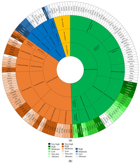 Construction of a Generic and Evolutive Wheel and Lexicon of Food Textures
