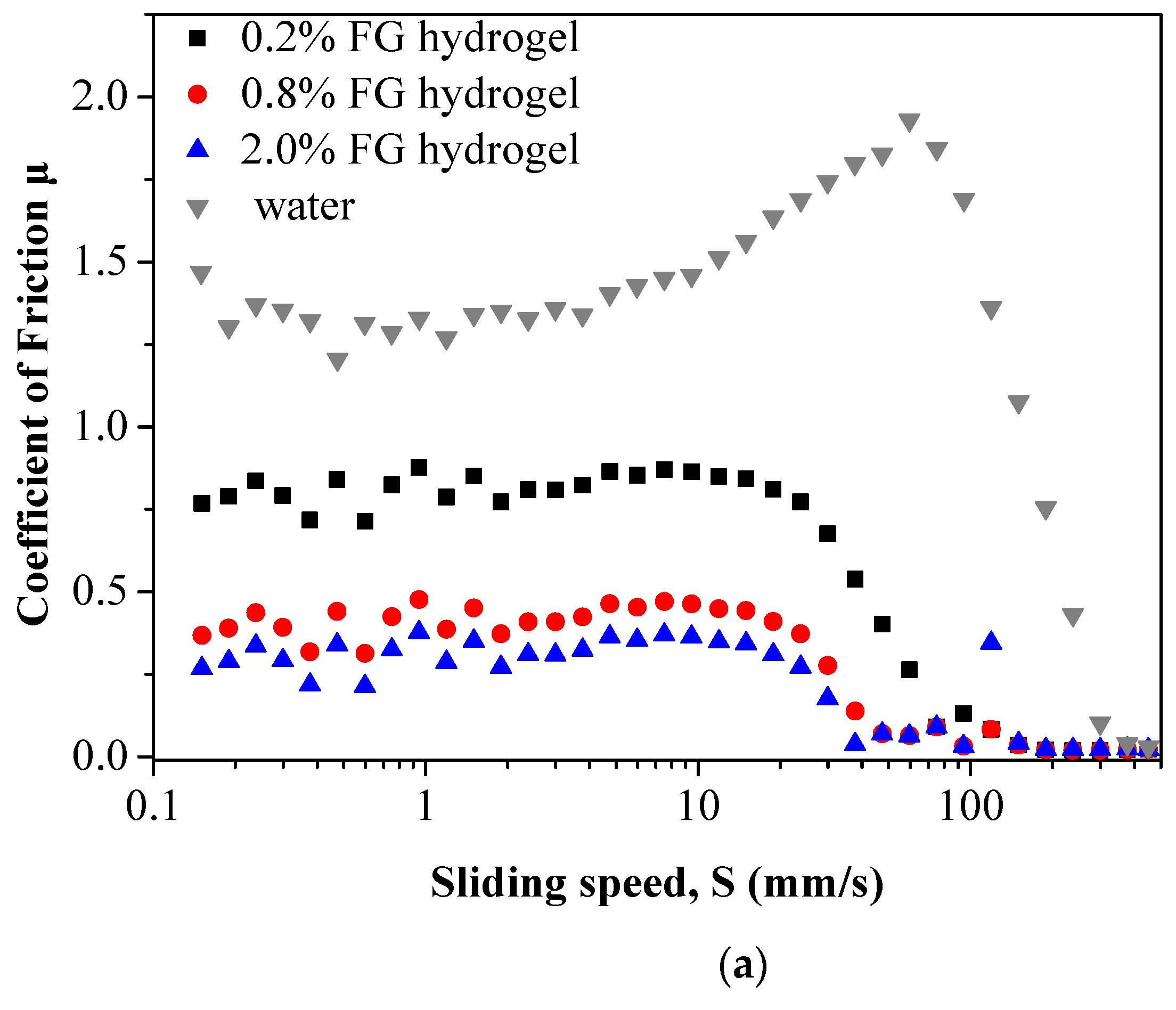 Stability, Structure, Rheological Properties, and Tribology of Flaxseed ...