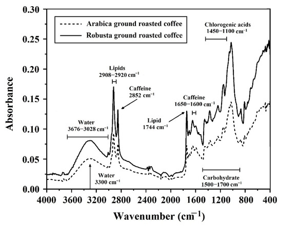 Assessing the Levels of Robusta and Arabica in Roasted Ground Coffee ...