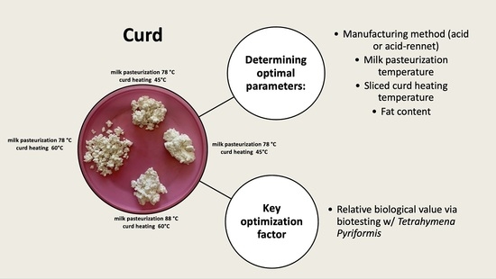 Foods | Free Full-Text | Modification of Biotesting-Based Fermented ...