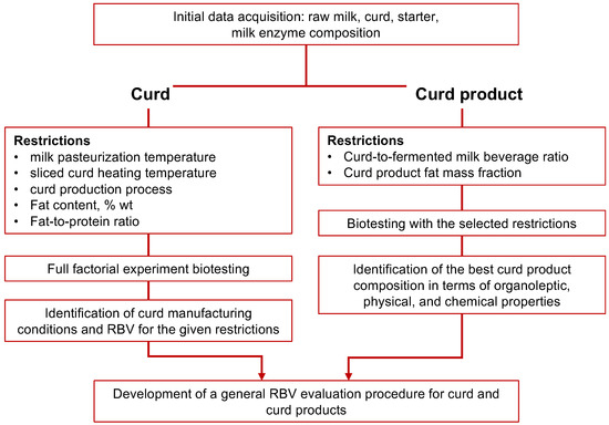 Modification of Biotesting-Based Fermented Dairy Product Design for ...